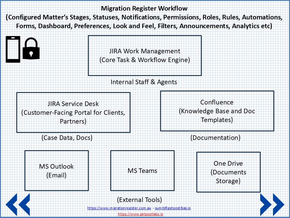 A Workflow for Australia’s Immigration Cases